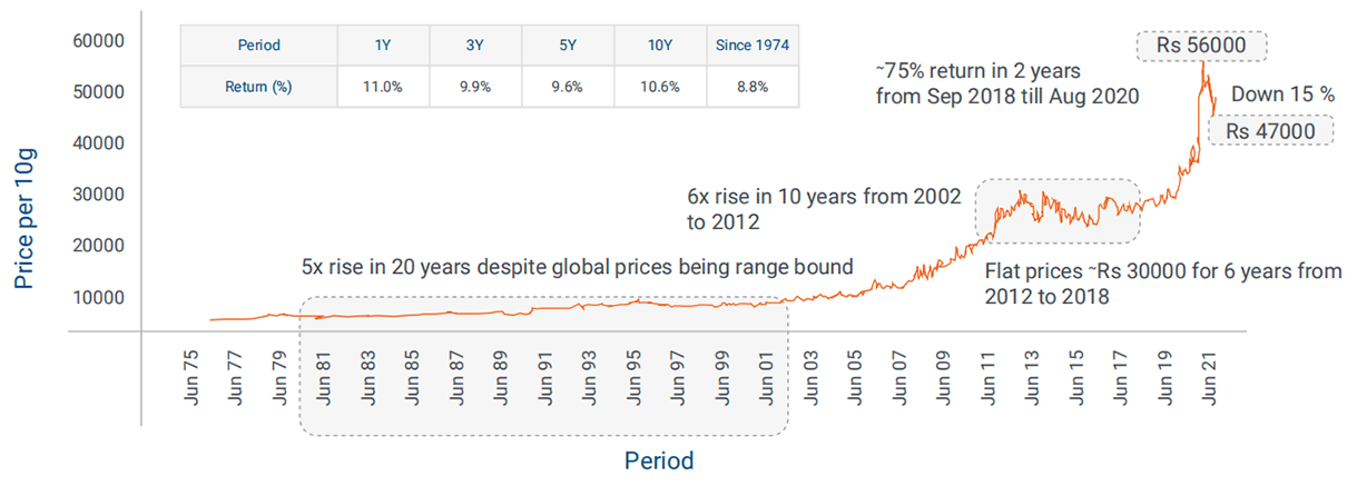 Gold: Buy Sovereign Gold Bond (SGB) Schemes Online - ICICIdirect