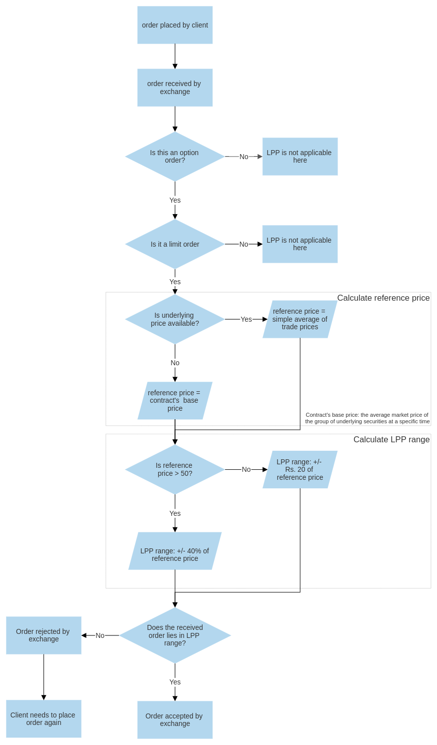 Limit Price Protection (LPP) - Meaning & its Basic Norms - ICICIdirect