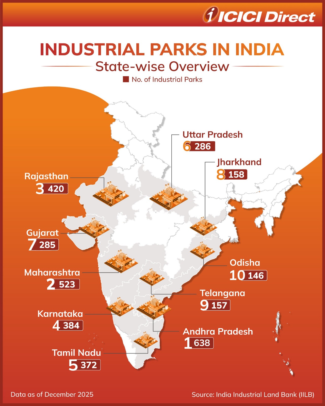 Industrial Parks in India - ICICI Direct