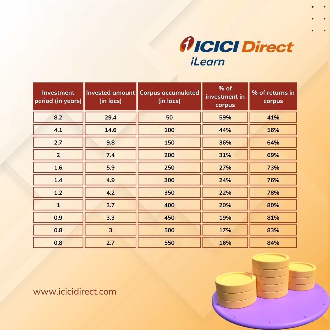 8-4-3 Rule of Compounding - ICICI Direct
