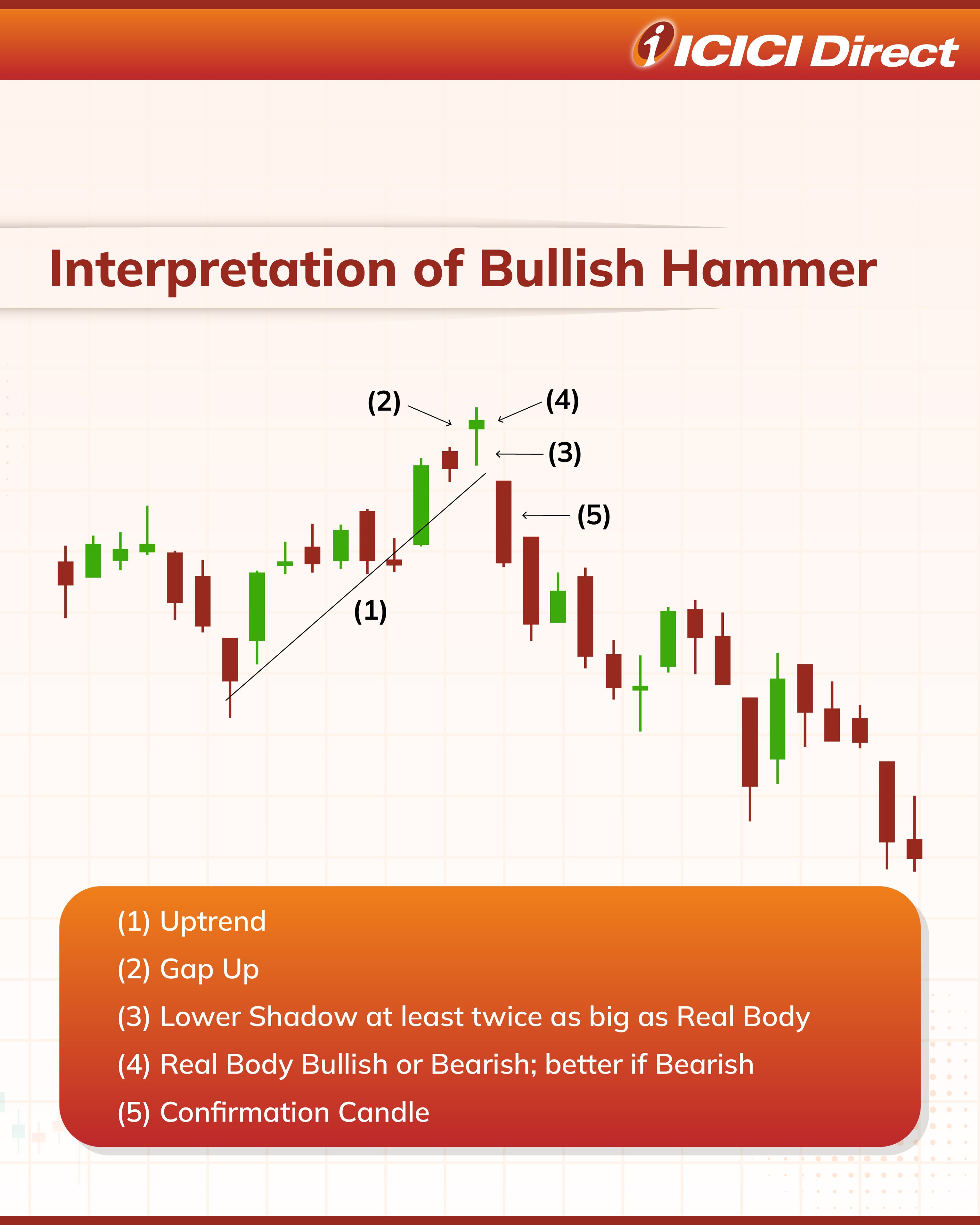 Bullish Hammer and Hanging Man Chart Patterns - ICICI Direct