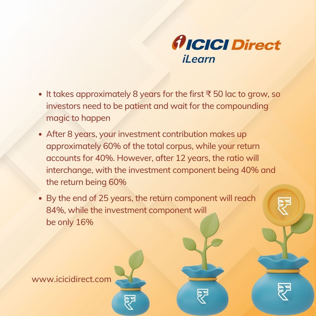 8-4-3 Rule of Compounding - ICICI Direct