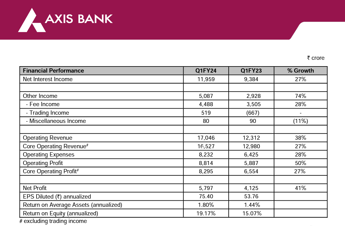 axis bank latest quarterly result for q1fy24 | ICICIdirect