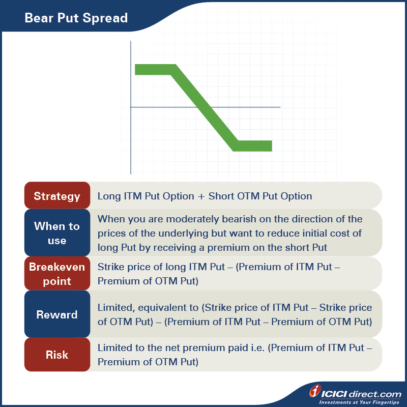 Bear Put Spread - ICICI Direct