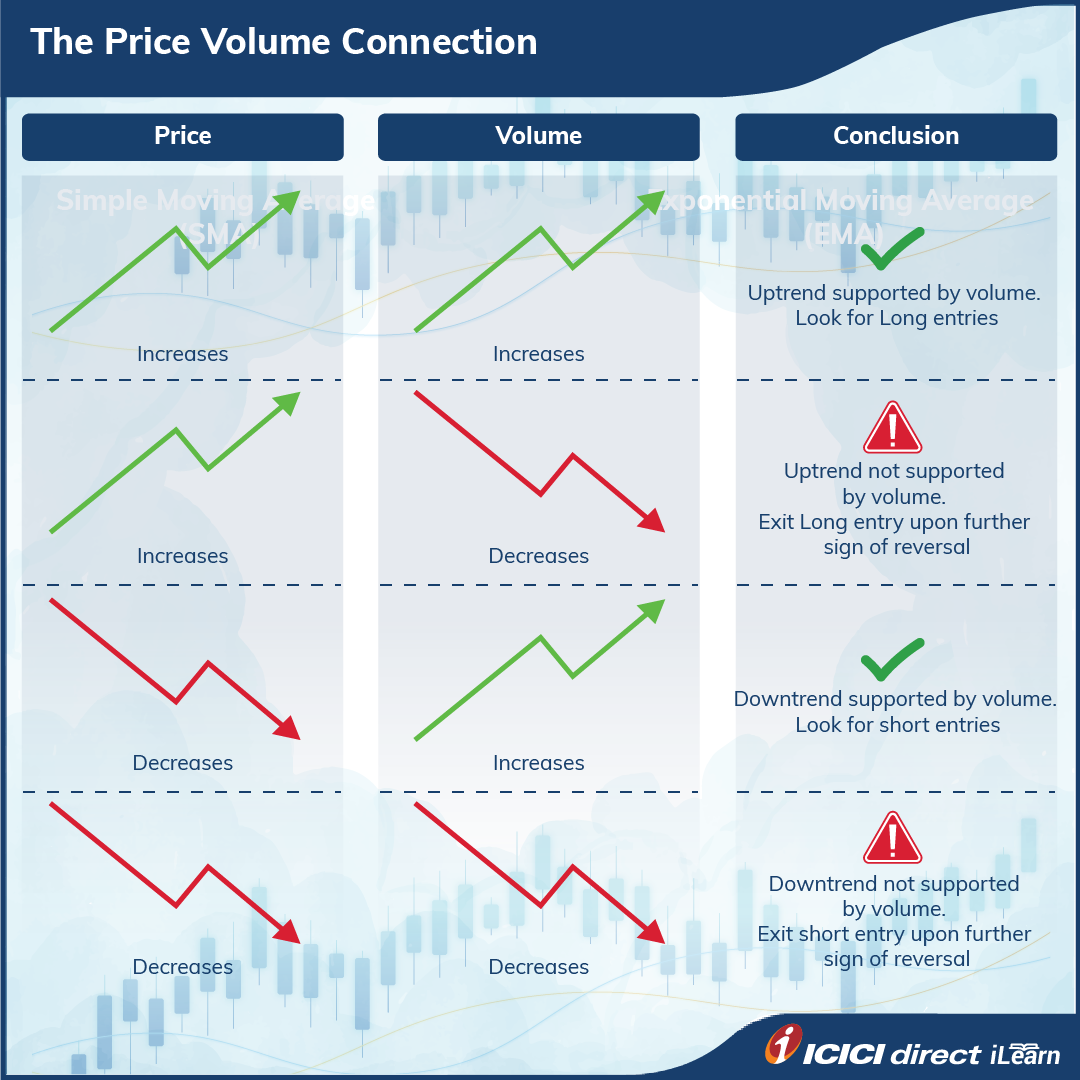 The Price Volume connection - ICICI Direct