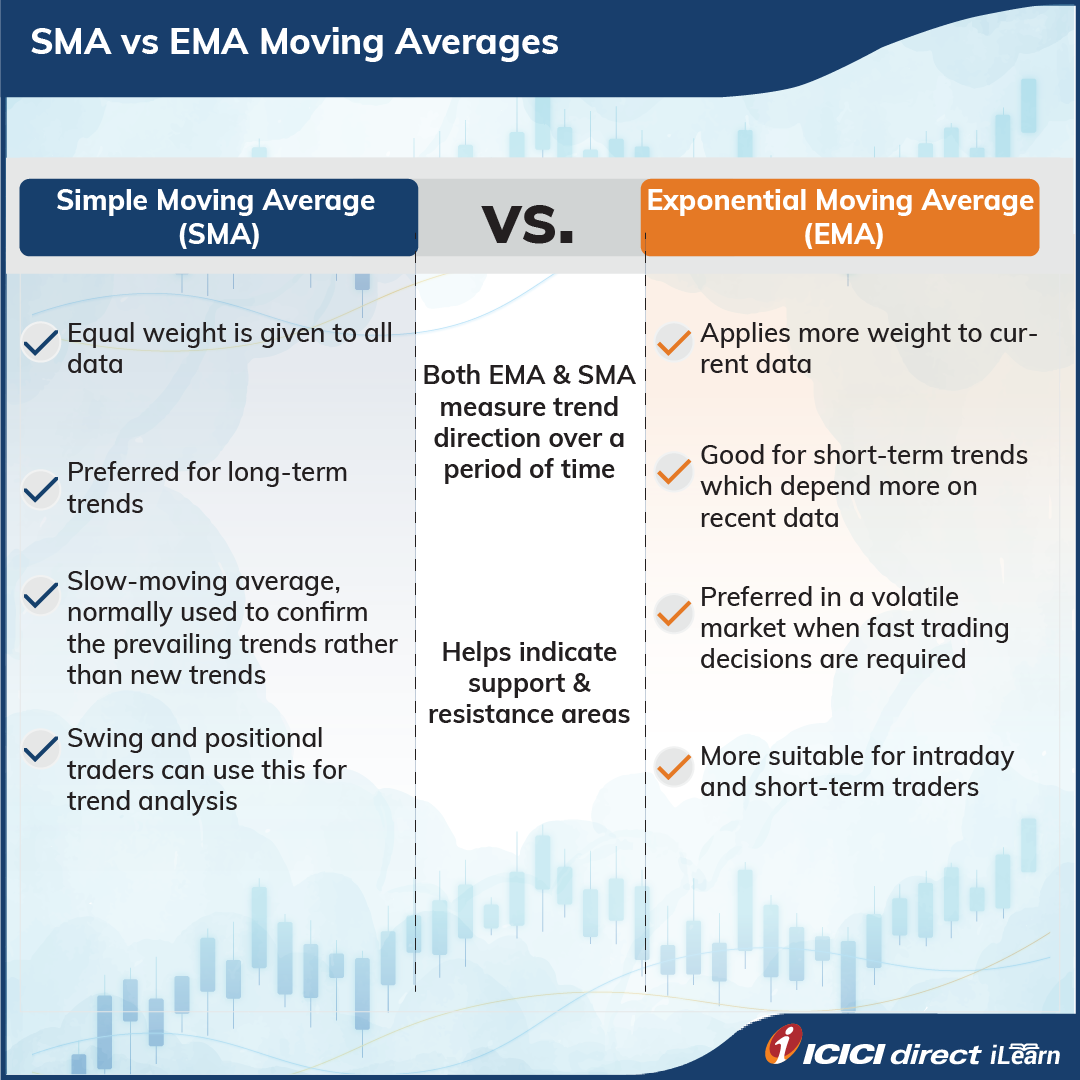 SMA vs EMA Moving Averages - ICICIdirect