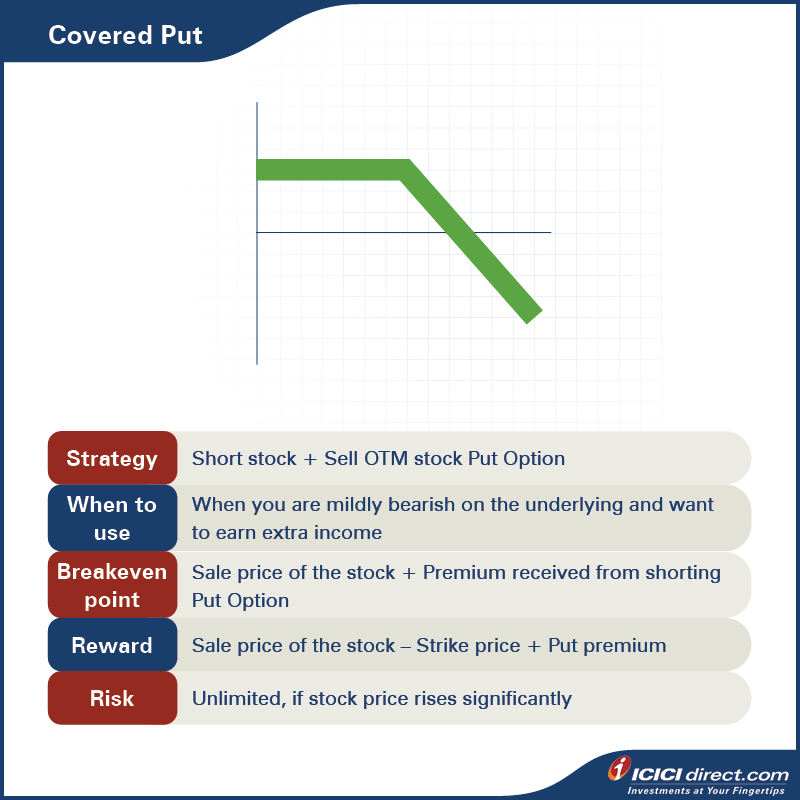 Covered Put - ICICI Direct
