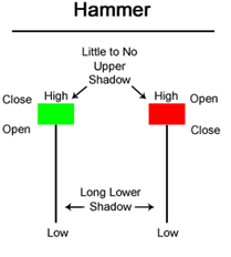 Understanding 7 Candlestick Patterns In Stock Market- ICICI Direct