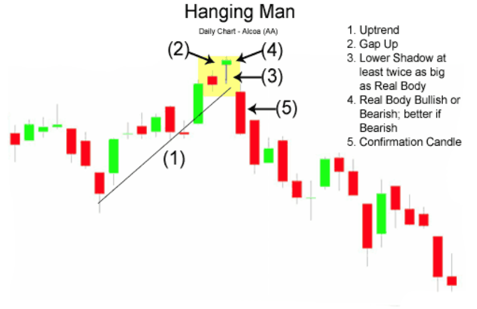Understanding 7 Candlestick Patterns In Stock Market- ICICI Direct