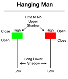 Understanding 7 Candlestick Patterns In Stock Market- ICICI Direct