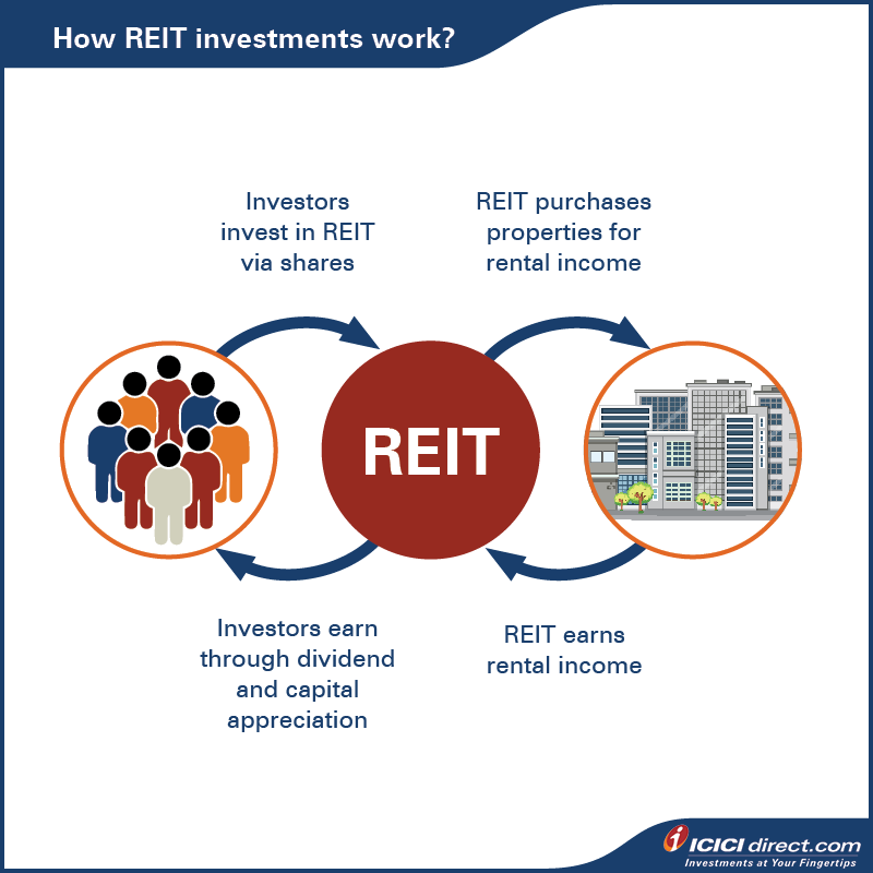 How REIT investments work? - ICICI Direct