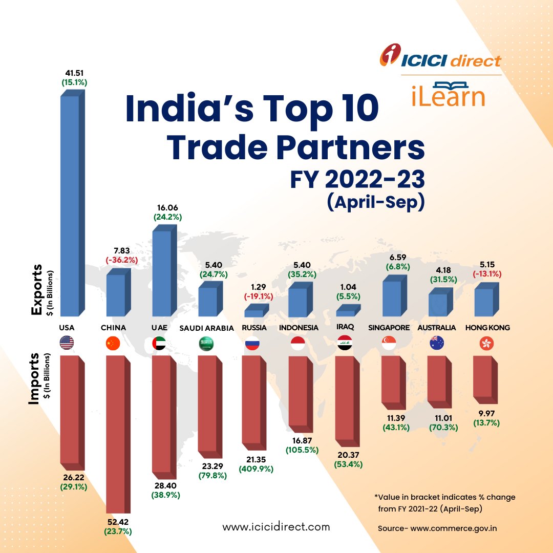 India's top 10 trade partners FY 2022-23(April-Sept) - ICICI Direct