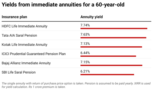 What are immediate annuity plans and should you invest? - ICICIdirect