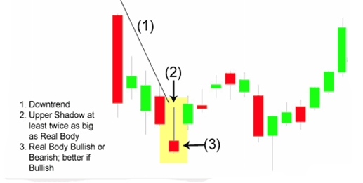 Understanding 7 Candlestick Patterns In Stock Market- ICICI Direct