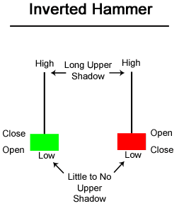 Understanding 7 Candlestick Patterns In Stock Market- ICICI Direct