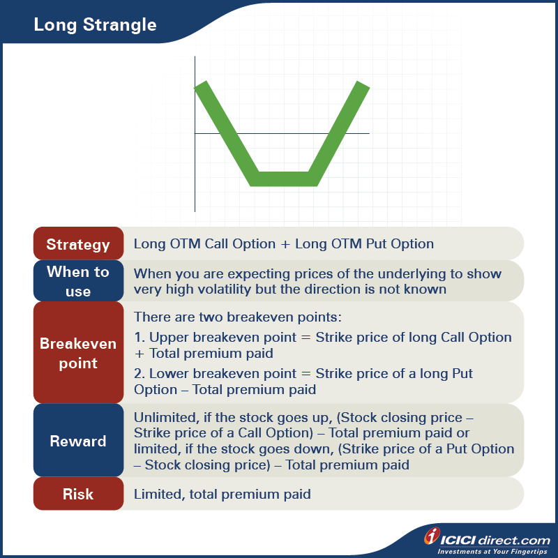 Long Strangle - ICICI Direct
