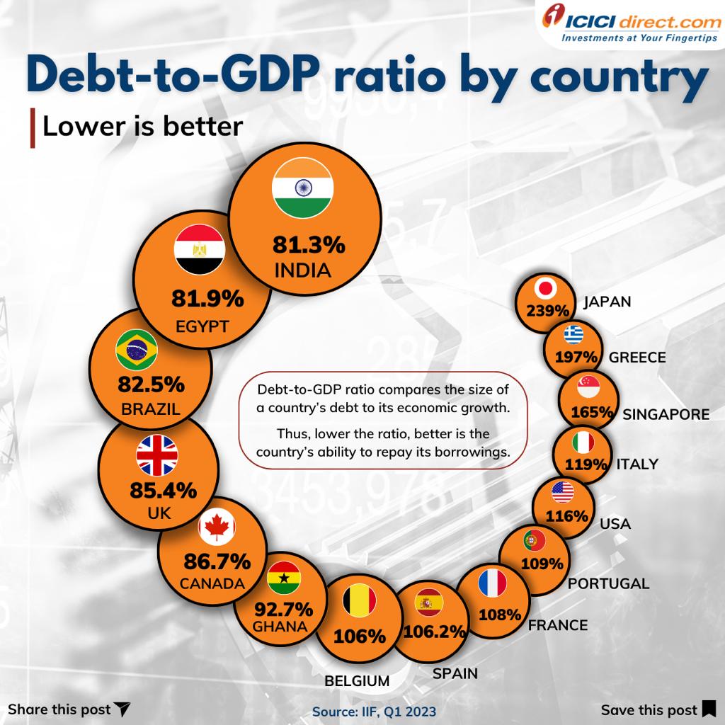Debt-to-GDP ratio by country - ICICI Direct