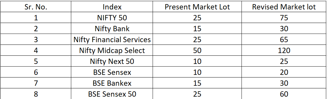 What are the new lot sizes for index derivatives?| ICICI Direct