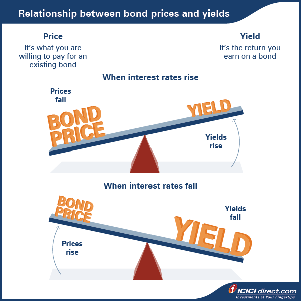 Relationship between bond prices and yields - ICICI Direct
