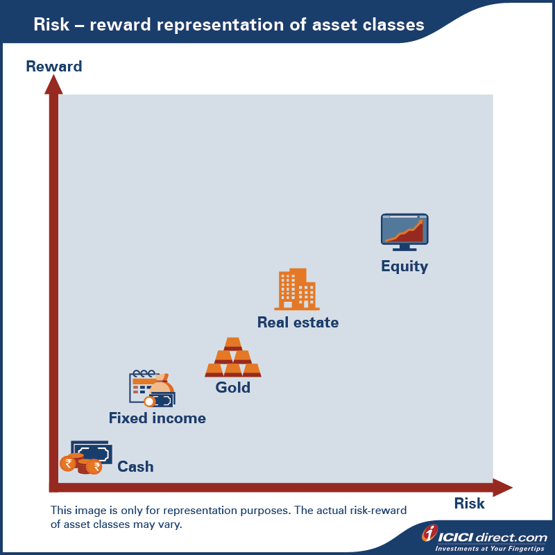 Risk - reward representation of asset classes - ICICI Direct