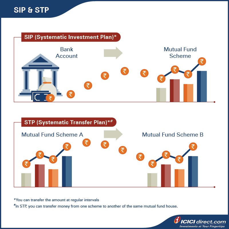 SIP and STP - ICICIdirect
