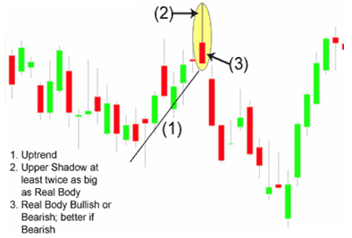 Understanding 7 Candlestick Patterns In Stock Market- ICICI Direct