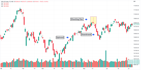 Understanding 7 Candlestick Patterns In Stock Market- ICICI Direct