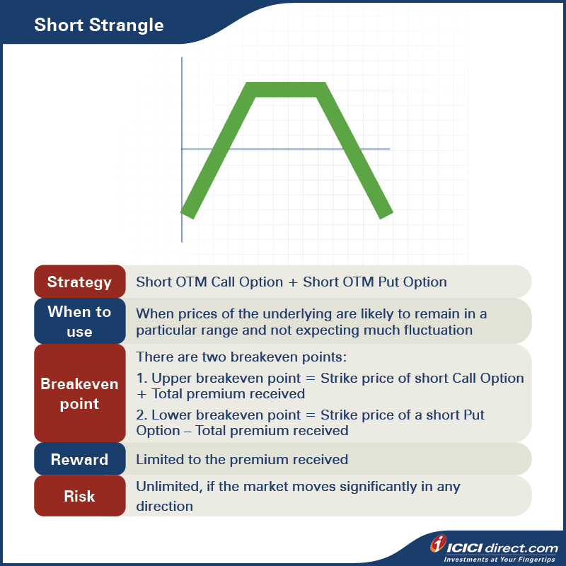 Short Strangle - ICICI Direct
