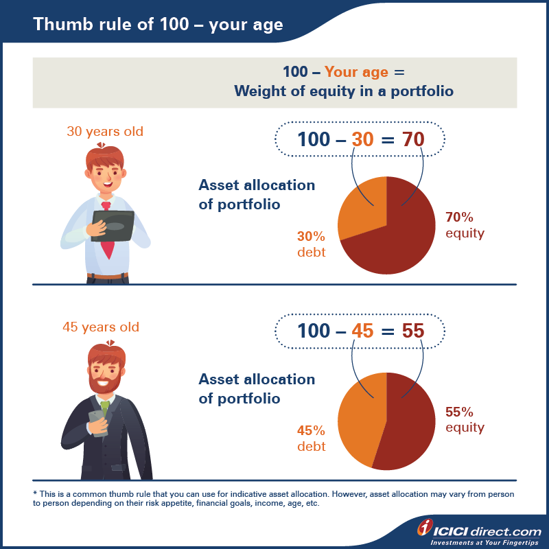 Thumb rule of 100 minus your age - ICICI Direct
