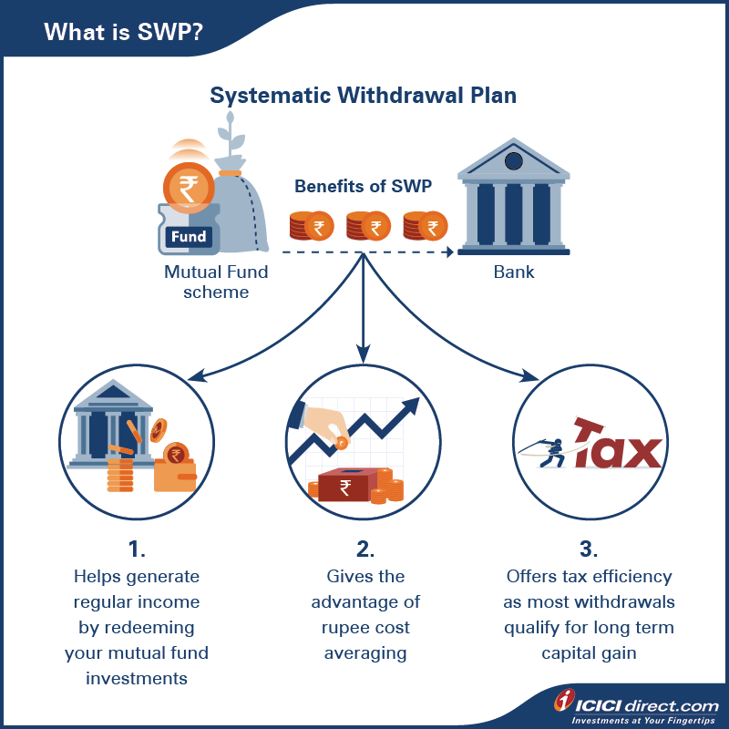 What is SWP? - ICICI Direct