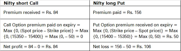 Chapter 5: All About Short Call in Options Trading - ICICIdirect