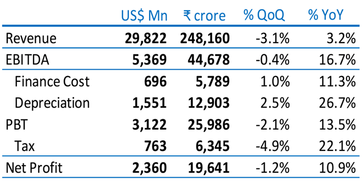 reliance industries latest quarterly result for q3fy24 | ICICIdirect