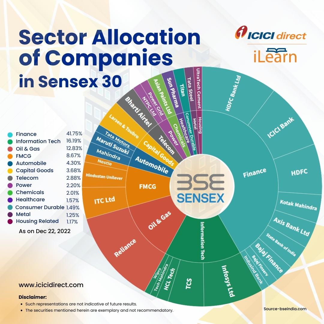 Sector Allocation of Companies in Sensex 30 - ICICI Direct