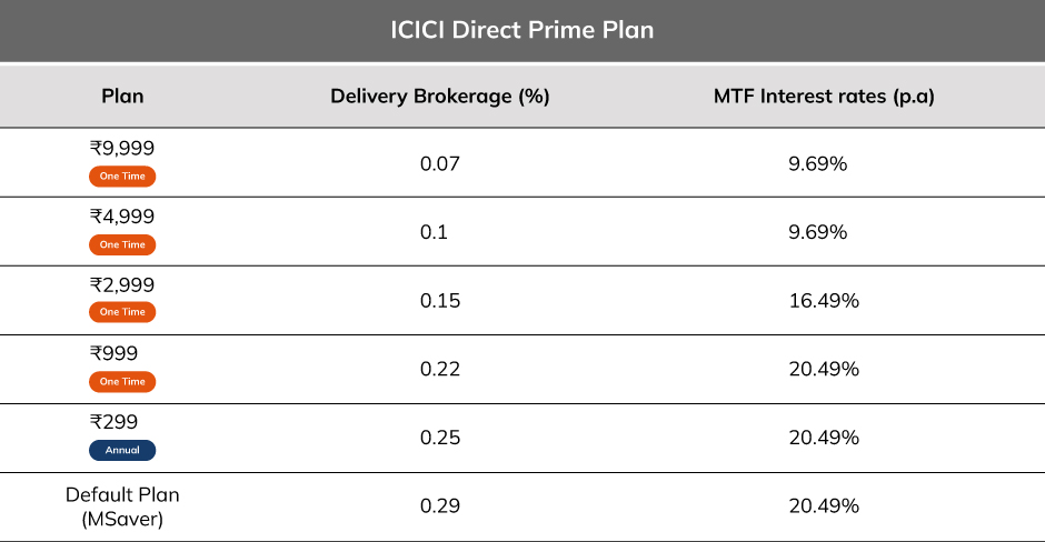 How does MTF Work? | ICICI Direct